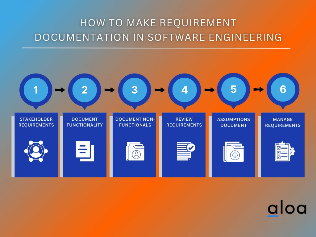 Requirement Documentation in Software Engineering: How To
